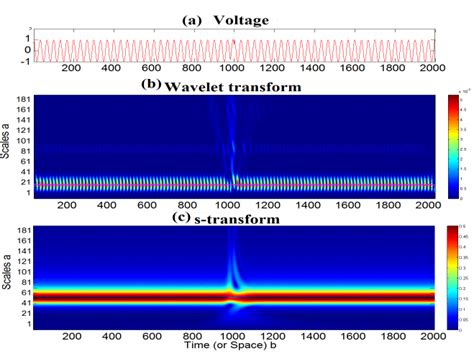 A Transient Signal Being At T 5 [sec] B Wavelet Transform C Download Scientific Diagram