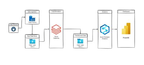 Devendra Pardhi On Linkedin Dataengineering Azure Databricks