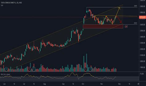 TCS Stock Price And Chart NSE TCS TradingView India