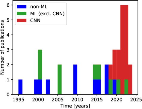 Figure 6 From Automated Semiconductor Defect Inspection In Scanning Electron Microscope Images