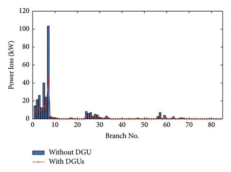 Power Loss On Distribution Lines In Ieee 85 Bus Radial Distribution Download Scientific Diagram