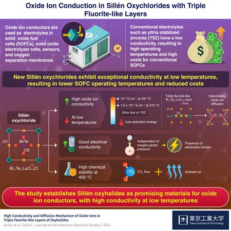 New Oxide Ion Discovery Boosts Solid Fuel Cell Development Mirage News