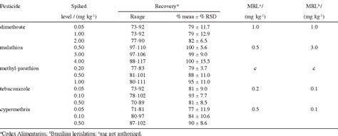 Table 4 From Development Of Mspd Method For The Determination Of Pesticide Residues In Tomato By