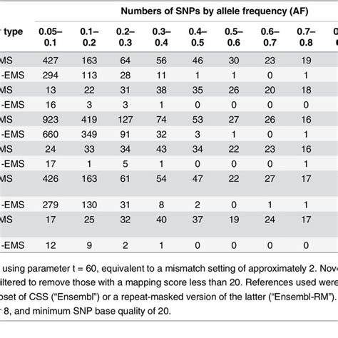 Comparison Of Reference Genomic Sequence Datasets For Mapping Captured Download Table