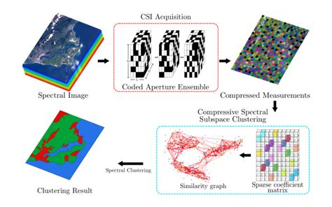 Coded Aperture Design For Compressive Spectral Subspace Clustering