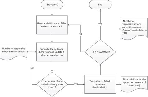 Outline Of The Loader System Simulation Process Download Scientific Diagram