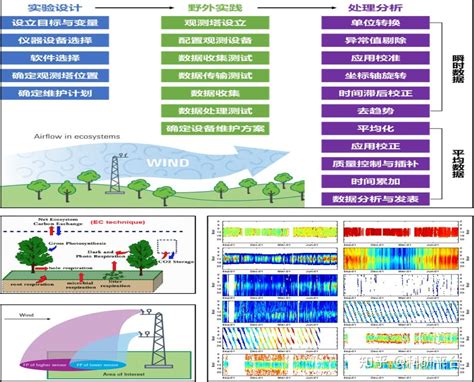 涡度通量数据质量控制：通量数据异常值识别与剔除等 涡度通量数据缺失插补：结合气象数据进行通量数据缺失插补等 知乎