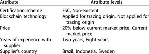 Attributes And Attribute Levels Download Scientific Diagram