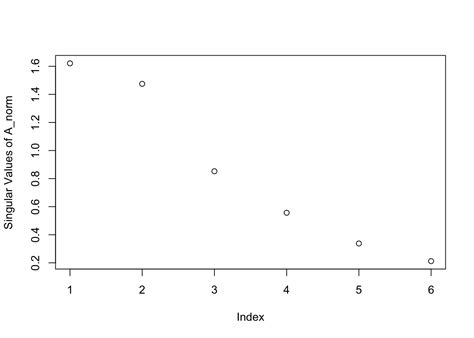 Chapter 16 Applications Of Svd Linear Algebra For Data Science