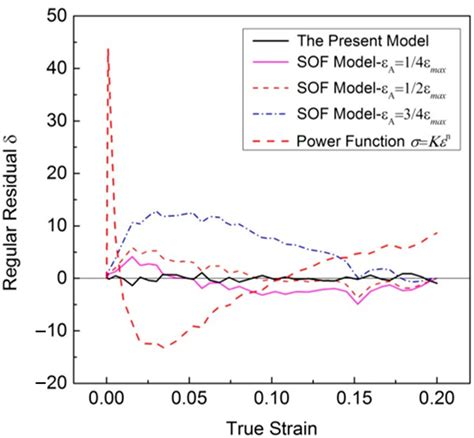 A New Regression Model For The Prediction Of The Stressstrain Relations Of Different Materials