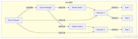 【spark入门】spark架构解析：组件与运行机制深度剖析 Csdn博客
