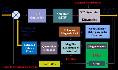 Block Schematic Of Attitude Determination And Control System Download