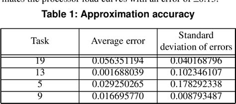 Table 1 From Optimization Of Soft Real Time Systems With Deadline Miss