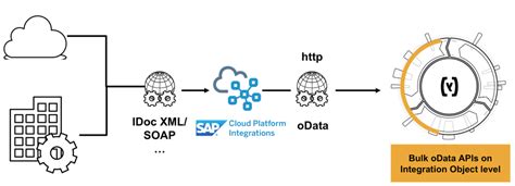 Integrating Sap Commerce Cloud Hybris With Sap C Sap Community
