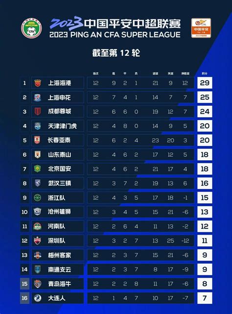 中超综合：中超第一阶段结束 上海海港领跑积分榜 新华网客户端