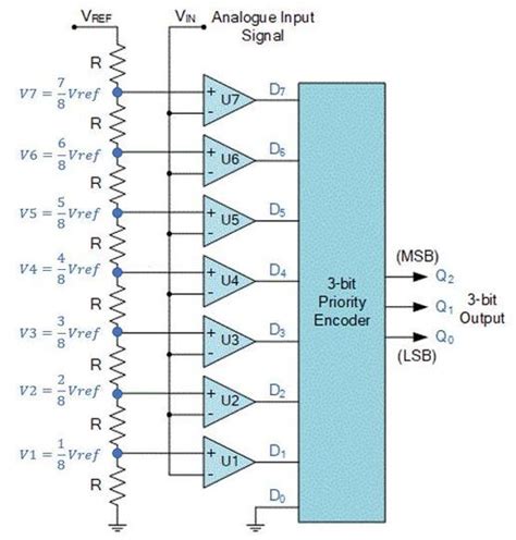 Learn About Flash Analog To Digital Converter Baly Lee Posted On The