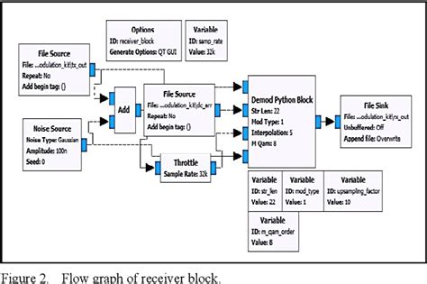 Figure 1 From Visible Light Communication Modulation Toolkit Using