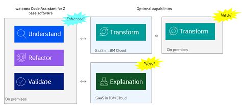 Introducing New Capabilities For Ibm Watsonx Code Assistant For Z Code Explanation And On