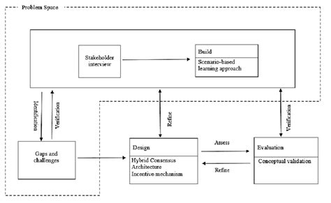 design science research dsr approach download scientific diagram