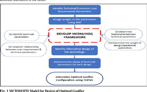 Figure 1 From Development Of Integrated Qfdmcdm Framework For Optimal Selection Of Gasifier
