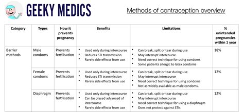Methods Of Contraception Cocp Pop Larcs Geeky Medics