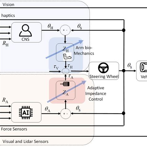 A General Model Of Control Sharing Between Driver And Automation Download Scientific Diagram