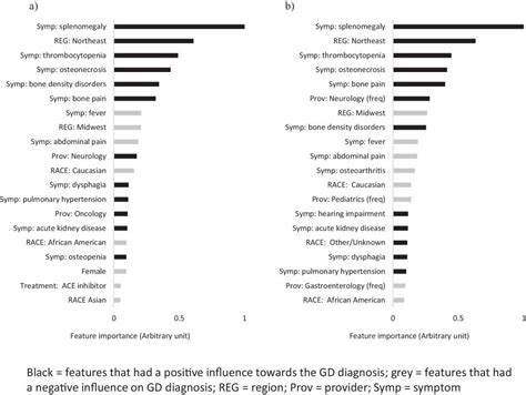 Development Of A Rare Disease Algorithm To Identify Persons At Risk Of