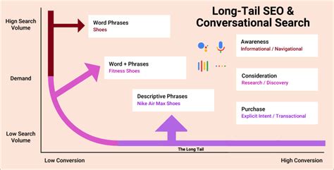 Long Tail Keyword Optimization How To Do It Right