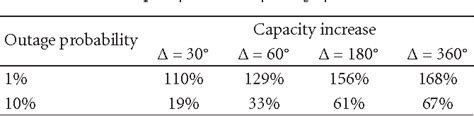 Table 2 From Impact Of Antenna Placement On Frequency Domain Adaptive Antenna Array In Hybrid