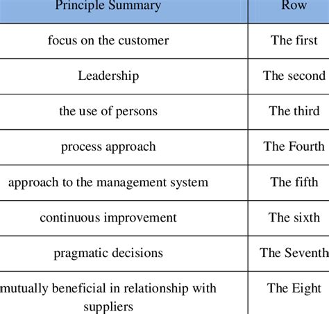 Summary Of The Eight Principles Of Quality Management Systems