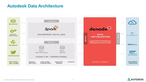 Designing An Agile Fast Data Architecture For Big Data Ecosystem Using