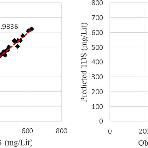 Comparison Of R² For A Gpr With Rational Quadratic Kernel Function And
