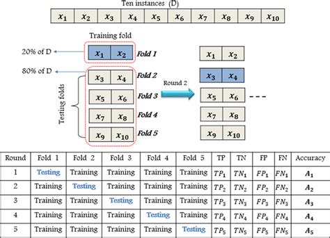learning model validation steps download scientific diagram