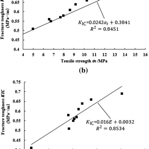Fitting Curve Of Each Single Factor And Fracture Toughness Download Scientific Diagram