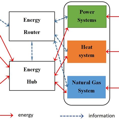 Framework Map Of The Energy Internet Download Scientific Diagram