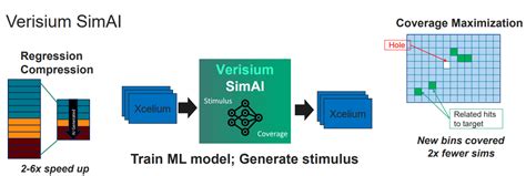 Use Verisium Simai To Accelerate Verification Closure With Big Compute