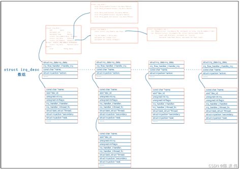 Linux驱动开发基础 Linux中断系统中的重要数据结构