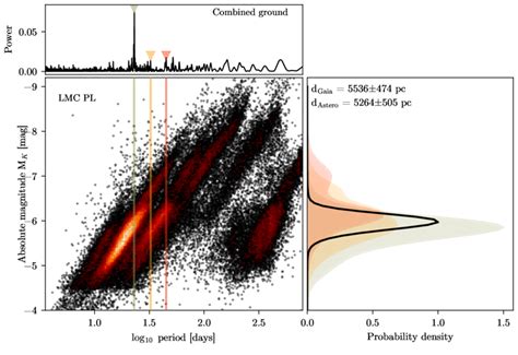 Distance Estimation Using The Pl Relation Of The Lmc For The Download Scientific Diagram