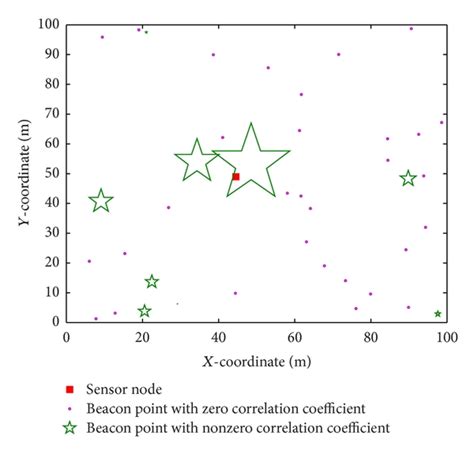 The Schematic Of The Correlation Coefficients Download Scientific Diagram