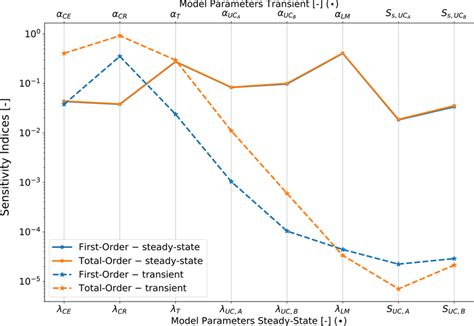 Global Sensitivity Indices For The Analysis With Steadystate Solid Download Scientific Diagram