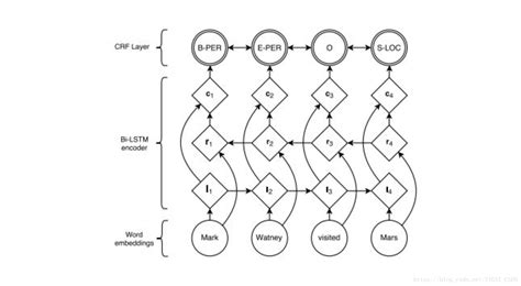 循环神经网络综述 语音识别与自然语言处理的利器 sigai csdn的博客 csdn博客 语音识别循环神经网络