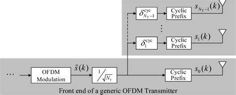 Principle Of Cyclic Delay Diversity Download Scientific Diagram
