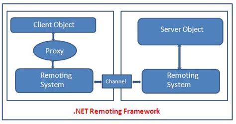 Net Remoting Architecture
