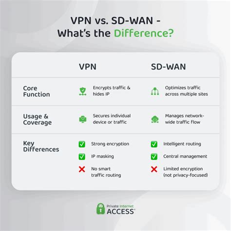 Sd Wan Vs Vpn Pros Cons And Key Differences