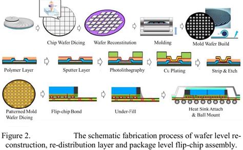 Figure 1 From Wafer Warpage Experiments And Simulation For Fan Out Chip On Substrate Semantic