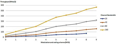 Figure 1 From Performance Analysis Of 802 11ac With Frame Aggregation