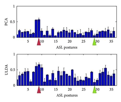 The Mean Reconstruction Errors For 36 Asl Postural Movements Using Pca