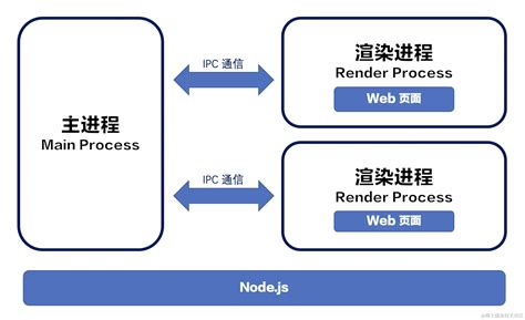 Electron进程通信实战，实现截图功能主进程与渲染进程的通信，页面之间的交互通信，js截图的两种方式，调用webrt 掘金