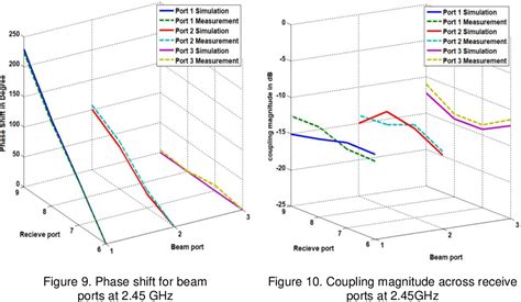 Figure 10 From Design Of Wideband Rotman Lens For Wireless Applications