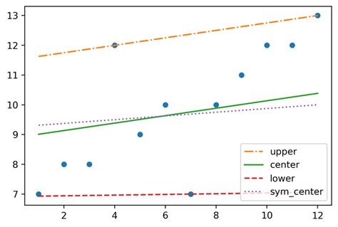 visualization of an asymmetric triangular fuzzy regression and